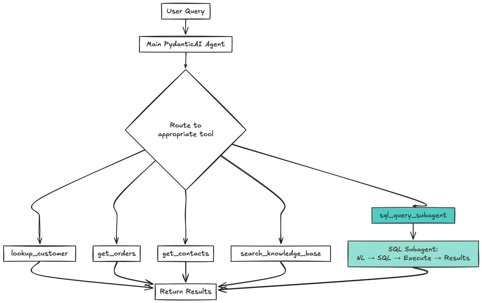From Single Agent to Hybrid Agent-Graph Architecture | Vstorm
